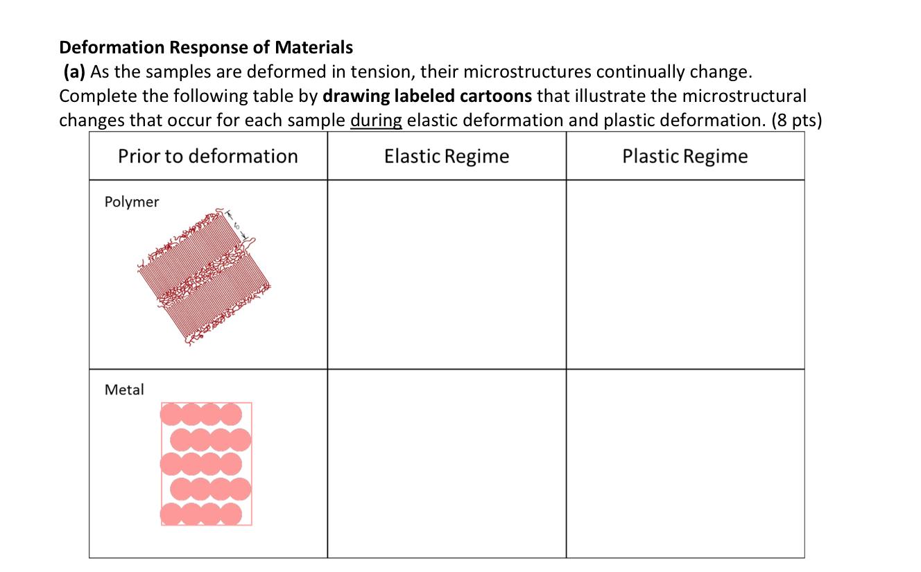 Solved Deformation Response of Materials (a) As the samples | Chegg.com
