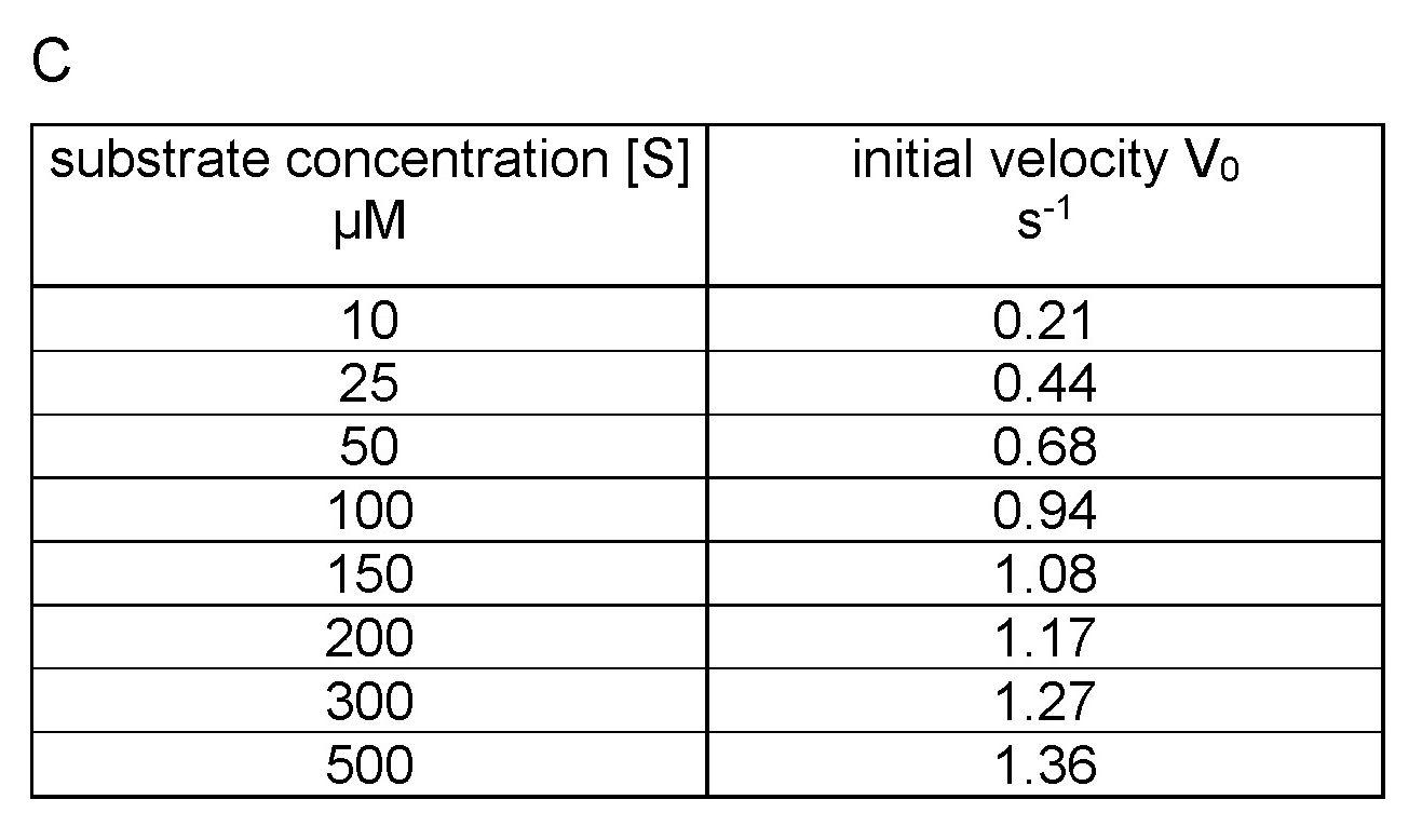 Solved How to construct a table with a standard curve with | Chegg.com