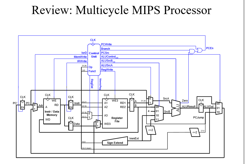 Review: Multicycle MIPS Processor PCEn DJ CLK PCWrite | Chegg.com