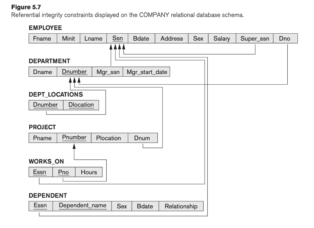 Solved [EER-to-relational schema mapping] Map the EER schema | Chegg.com