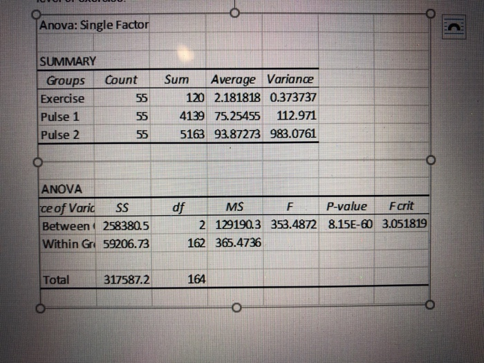 Solved Anova: Single Factor SUMMARY Count Sum Average | Chegg.com