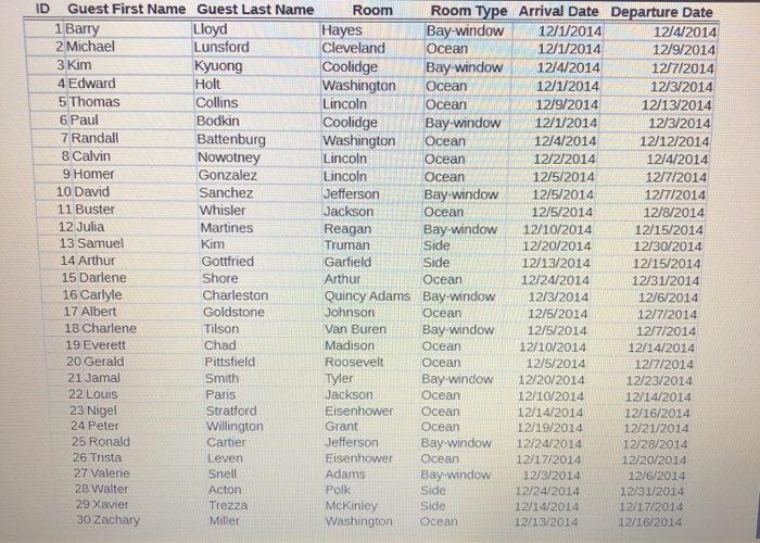 Solved The Excel file President's Inn Guest Database pro- | Chegg.com