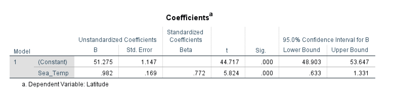 Solved Model Summary Adjusted R R Square Square Std Error