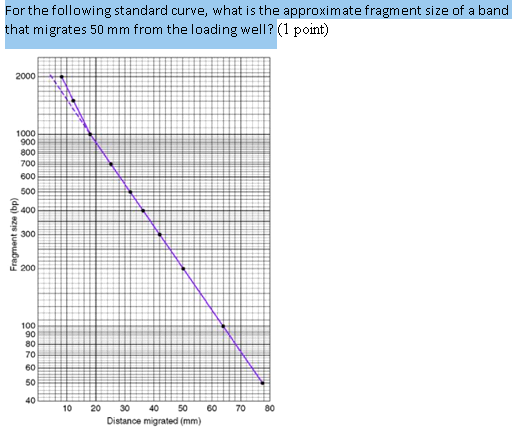 Solved For the following standard curve, what is the | Chegg.com