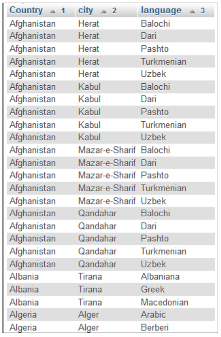 Solved 1. Using the country and countrylanguage tables, | Chegg.com