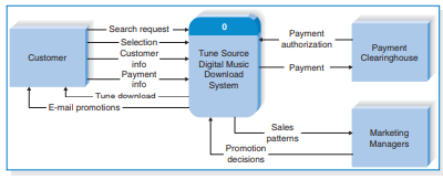 Solved Create two DFDs, a Context-level and Level-0, for the | Chegg.com
