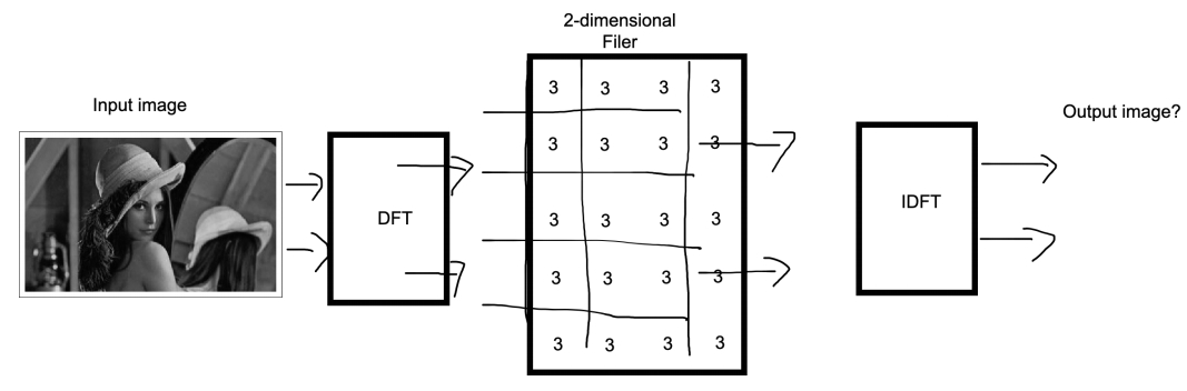 Design Discrete Fourier Transformation (DFT) You will | Chegg.com
