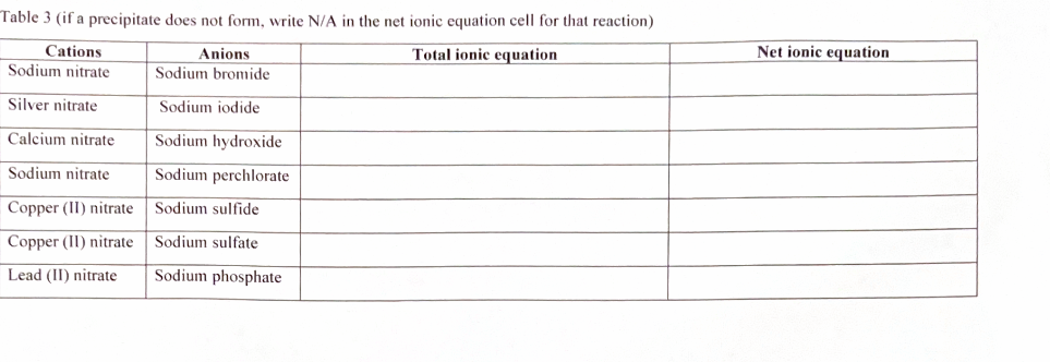 Solved Table 3 (if a precipitate does not form, write N/A in | Chegg.com
