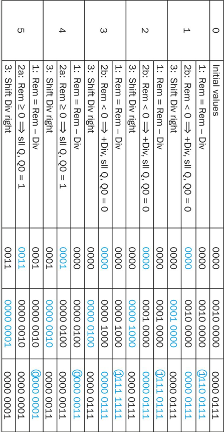 Solved Your task is to calculate the quotient and the | Chegg.com