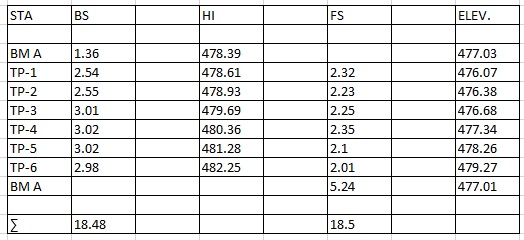 Solved For the set of construction leveling notes below, | Chegg.com