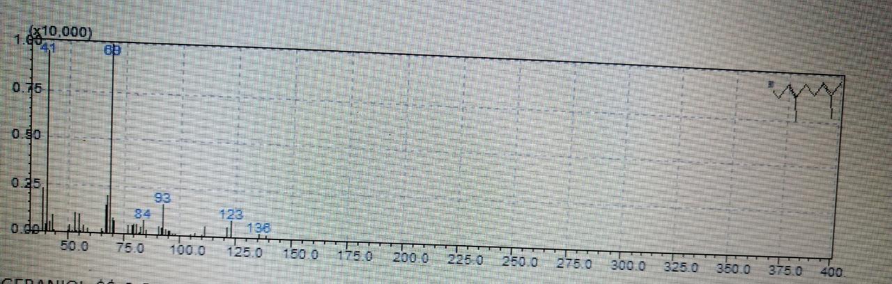 Solved Show the fragmentation pattern of geraniol using the | Chegg.com
