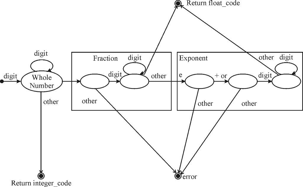 C program Write and test the code to implement the | Chegg.com