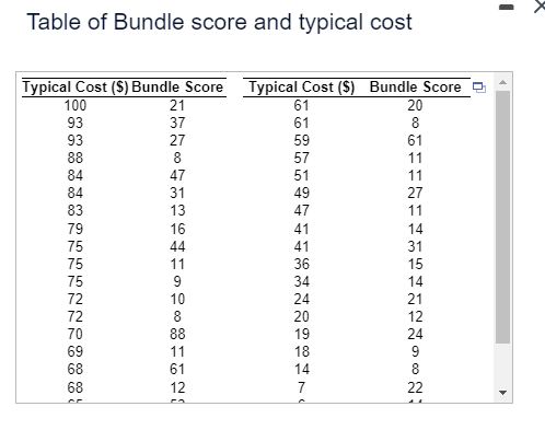 Solved Table of Bundle score and typical | Chegg.com