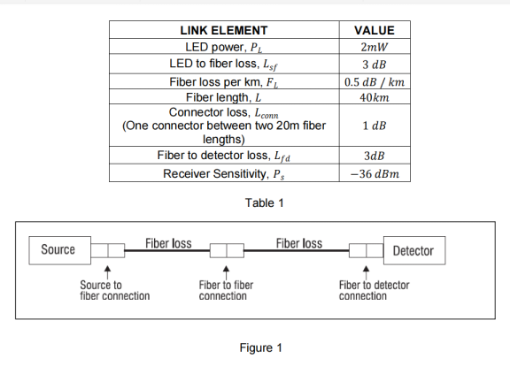 Solved Question 2 A basic block diagram of a fiber optics | Chegg.com