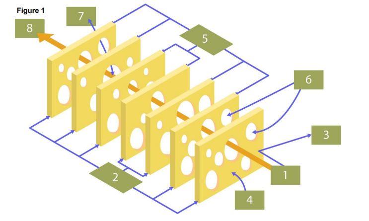 Solved Figure 1 (below) is a Swiss Cheese model showing the | Chegg.com