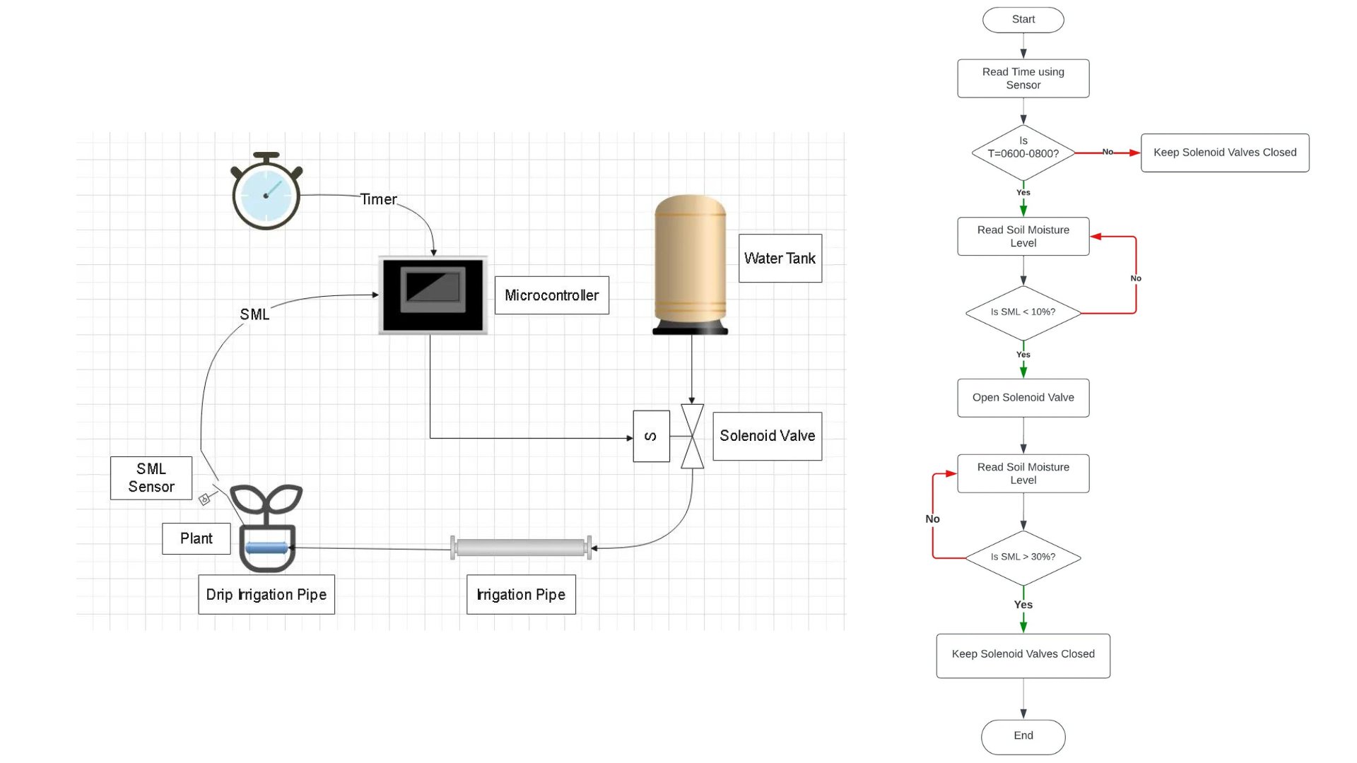 Solved Create a block flow diagram for the automated drip | Chegg.com