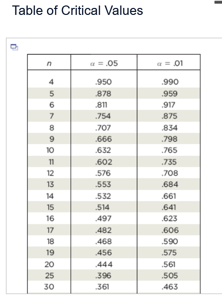 Solved α=0.05.Table of Critical ValuesNOTE: To test H0:ρ=0 | Chegg.com