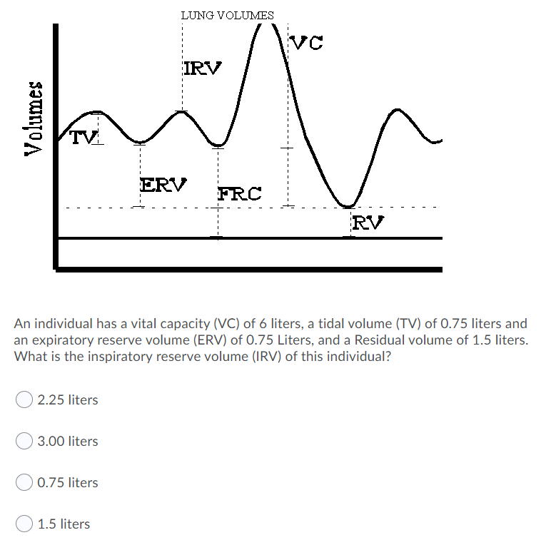 Solved LUNG VOLUMES ve IRV Volumes TV ERV FRC RV An | Chegg.com