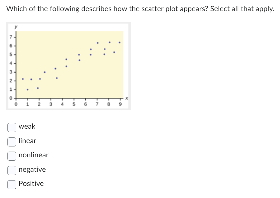 Solved Which of the following describes how the scatter plot | Chegg.com