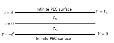 Solved Two infinite PEC surfaces are separated by 2d , and | Chegg.com