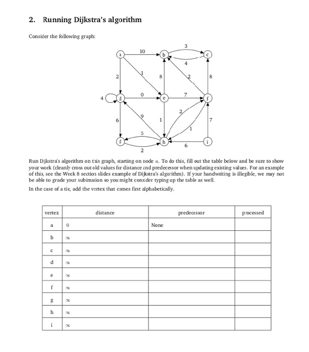 Solved Running Dijkstra's algorithm 2. Consider the | Chegg.com