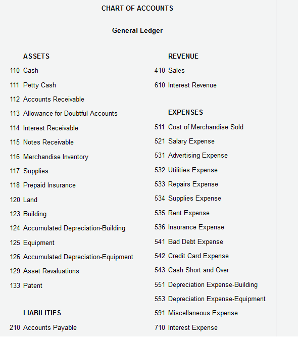 Solved CHART OF ACCOUNTS General Ledger ASSETS 110 Cash | Chegg.com
