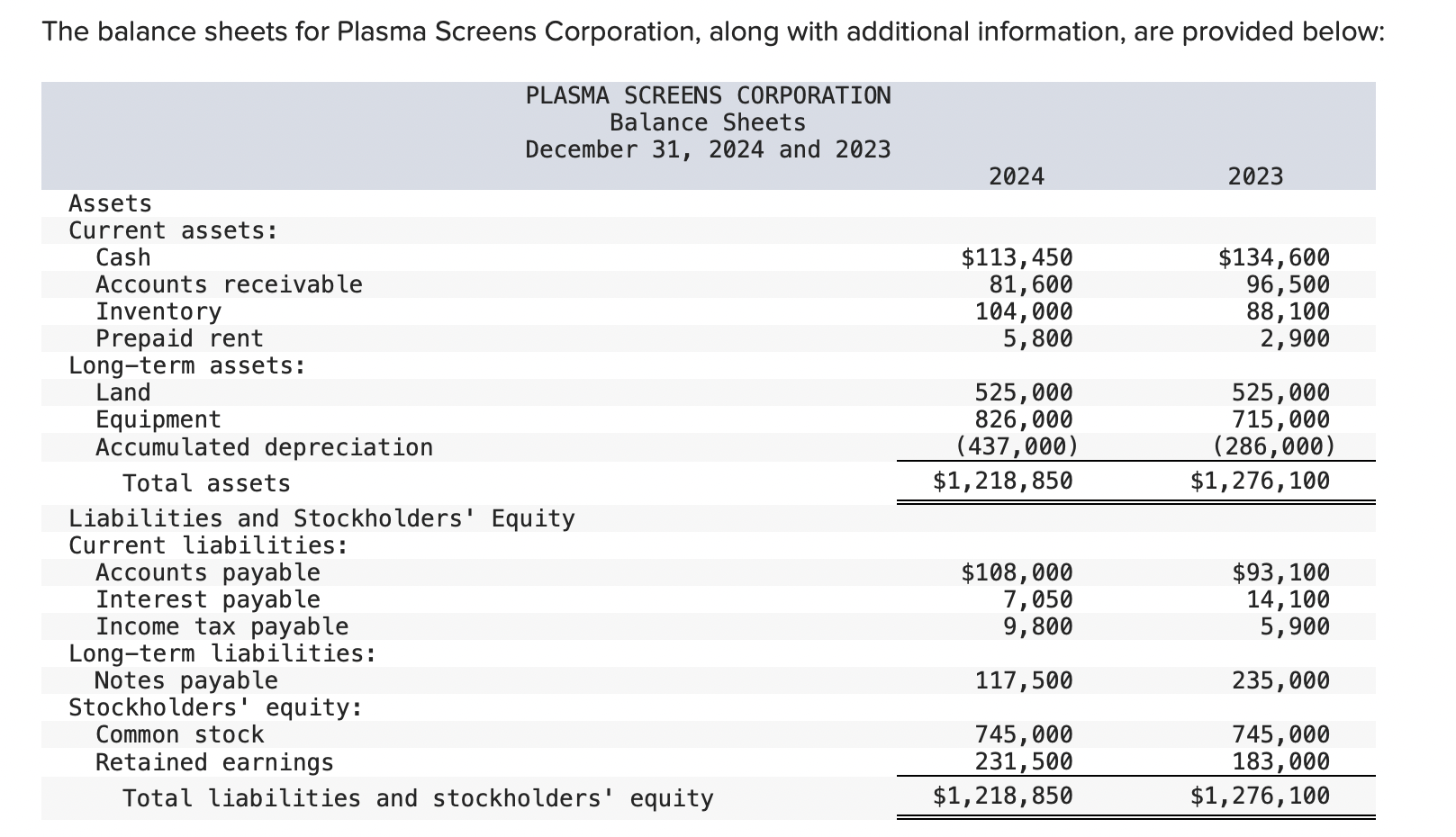 Solved The balance sheets for Plasma Screens Corporation, | Chegg.com