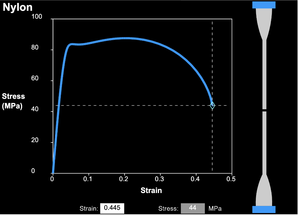 Solved For the nylon polymer whose stress-strain behavior | Chegg.com