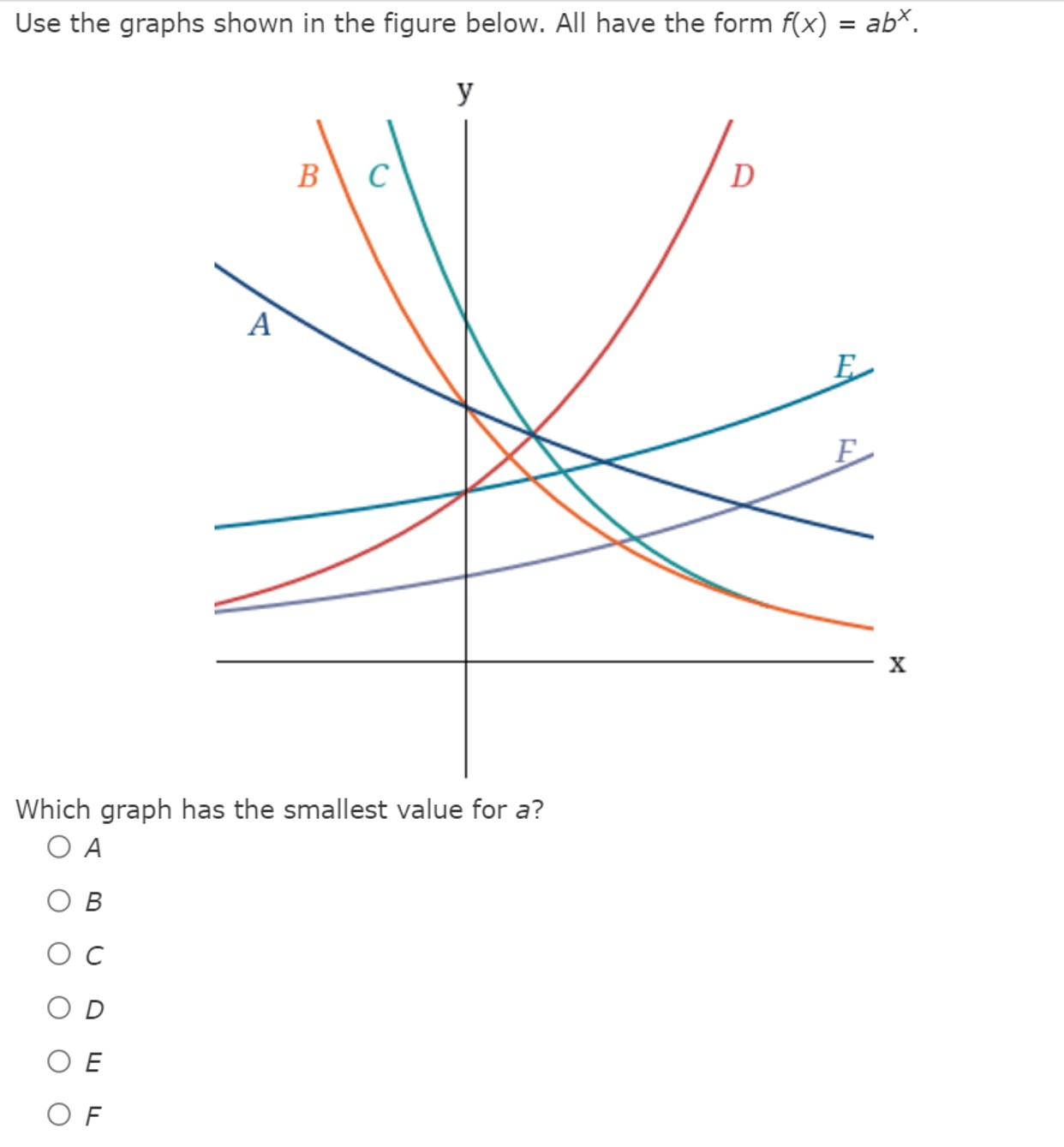 Solved Use the graphs shown in the figure below. All have | Chegg.com