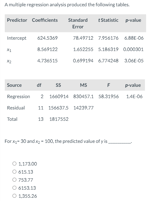 Solved A multiple regression analysis produced the following | Chegg.com