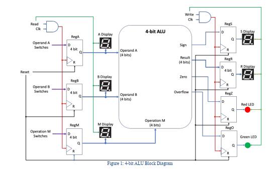 Solved The purpose of this project is to design a 4-bit | Chegg.com