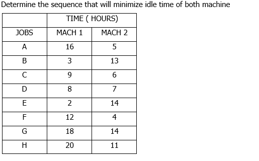Solved Determine the sequence that will minimize idle time | Chegg.com