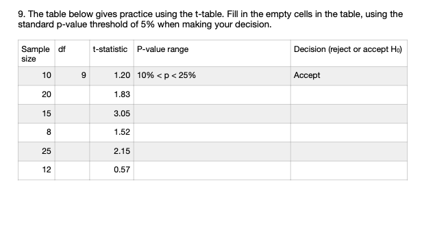 Solved 9. The table below gives practice using the t-table. | Chegg.com
