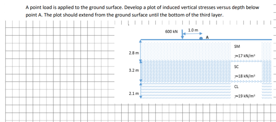 Solved A point load is applied to the ground surface. | Chegg.com