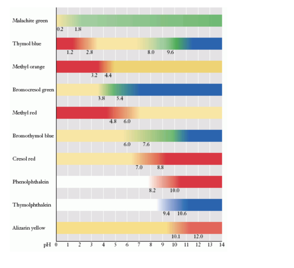 Solved The following graph shows the pH curve for the | Chegg.com