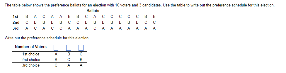 Solved The table below shows the preference ballots for an | Chegg.com
