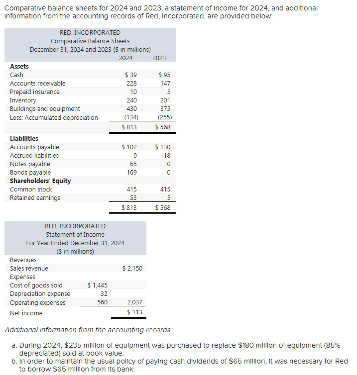 Solved Comparative balance sheets for 2024 and 2023 , a | Chegg.com