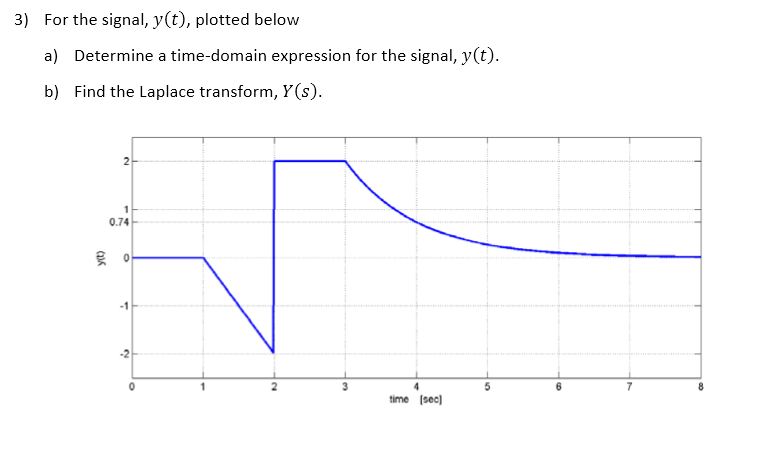 Solved 3) For the signal, y(t), plotted below Determine a | Chegg.com