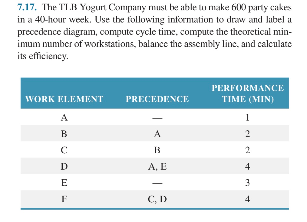 Solved 7.17. The TLB Yogurt Company must be able to make 600 | Chegg.com