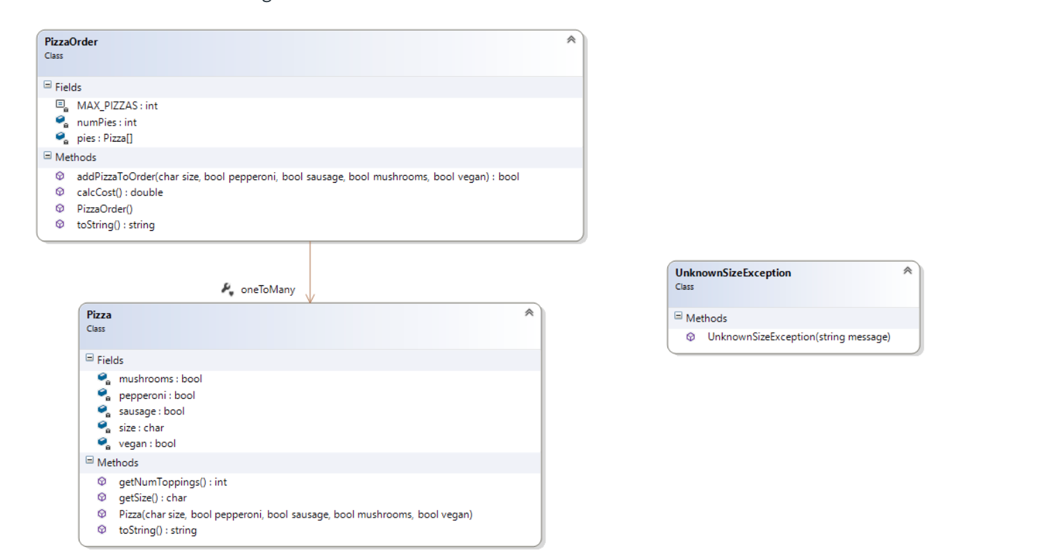 Solved PizzaOrder - Pizza (MAXPIZZAS) -numPizzas: int | Chegg.com