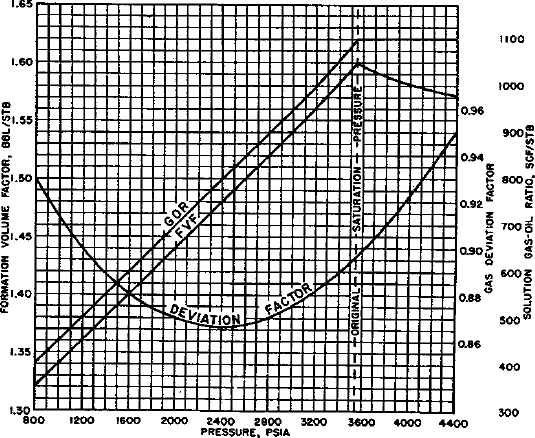 Figure below shows the PVT data for an undersaturated | Chegg.com