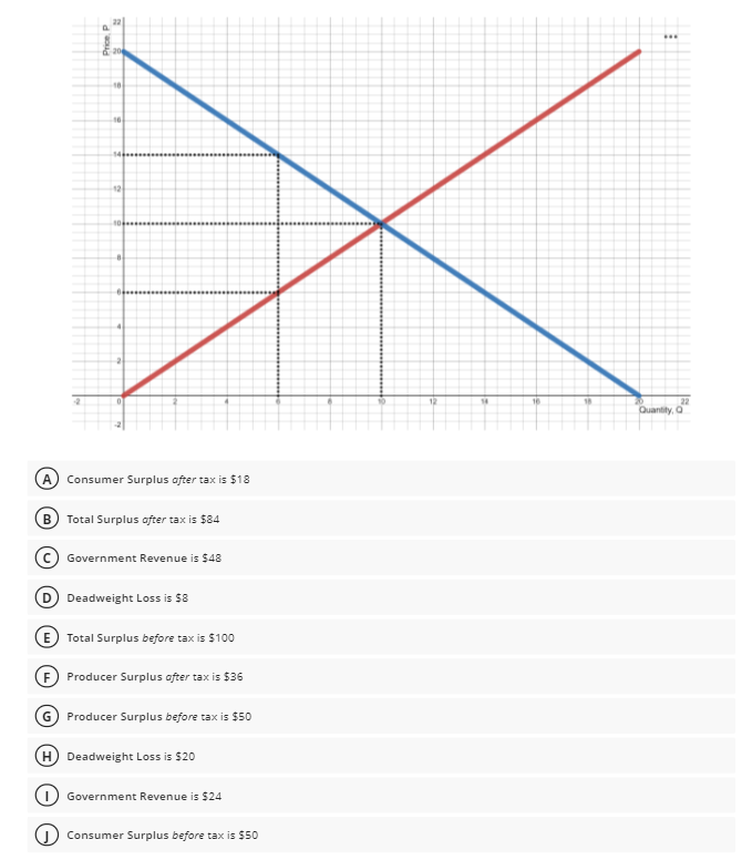 Solved Consumer Surplus after tax is $18 Total Surplus after | Chegg.com