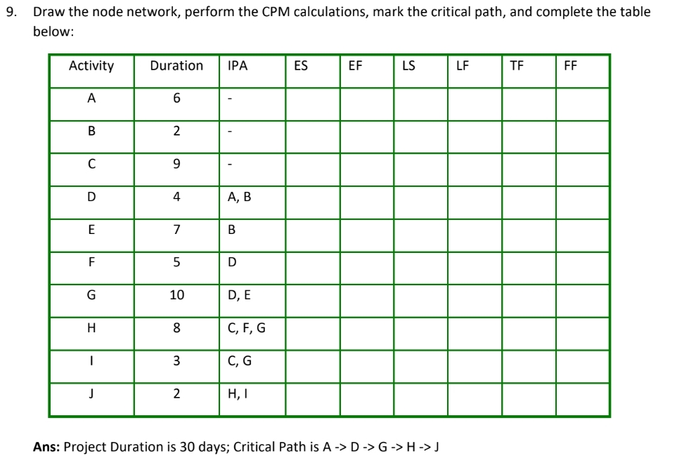 Solved Draw the node network, perform the CPM calculations, | Chegg.com
