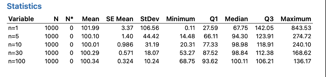 Solved Column C1 Represents 1000 Simulated Random Samples Of 