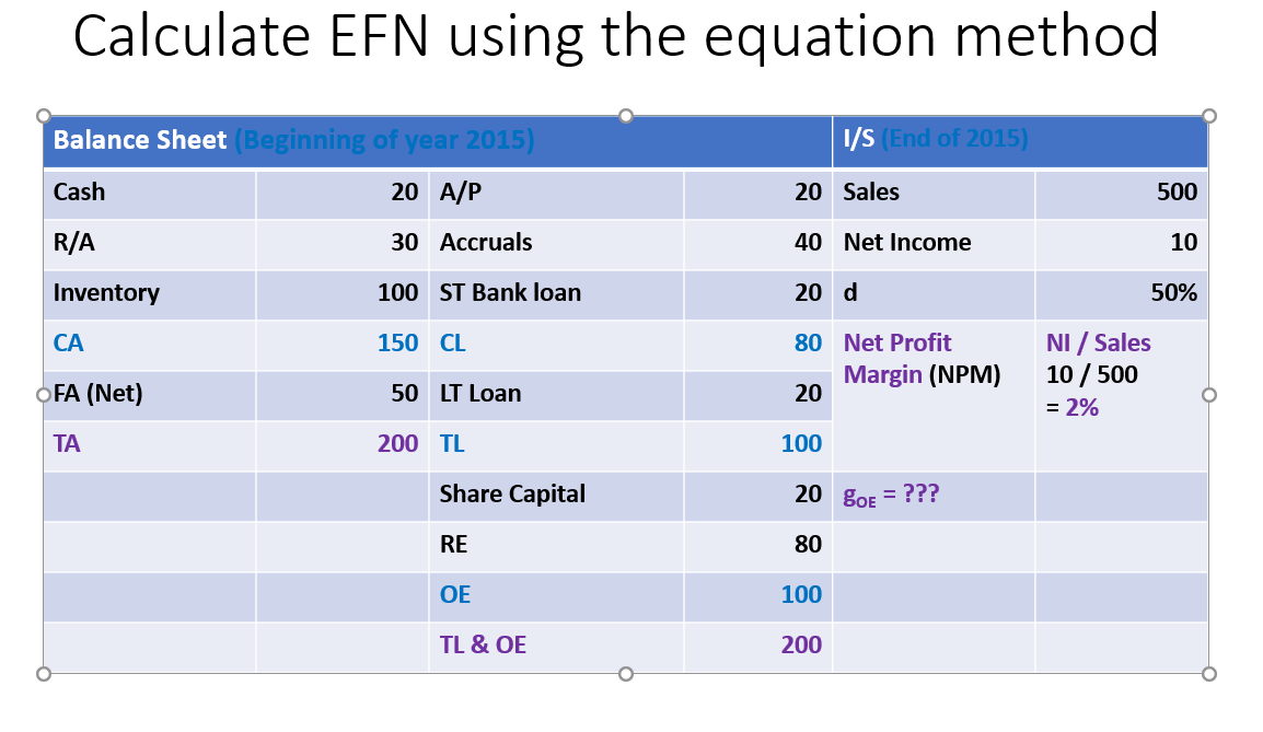 Solved Calculate EFN using the equation method I/S (End of | Chegg.com