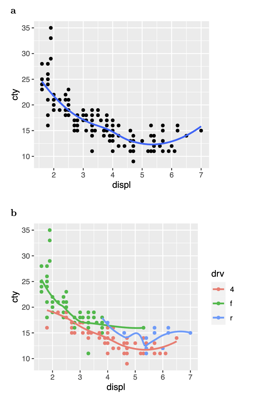 Solved Using R Using The Mpg Data Frame Recreate The R