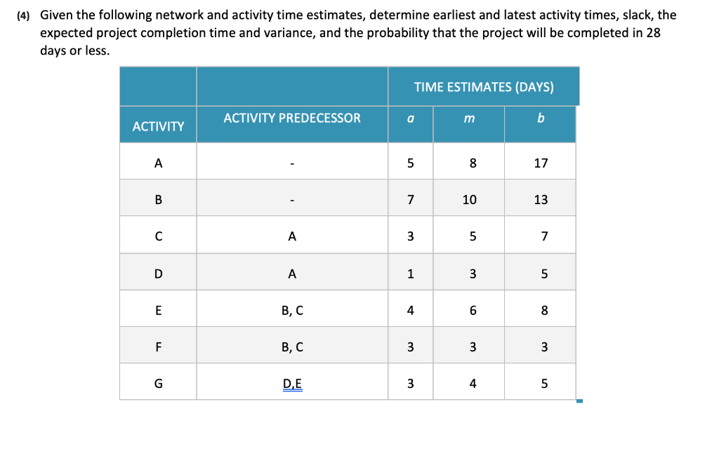 Solved (4) Given the following network and activity time | Chegg.com