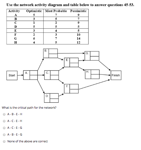 Solved Use the network activity diagram and table below to | Chegg.com