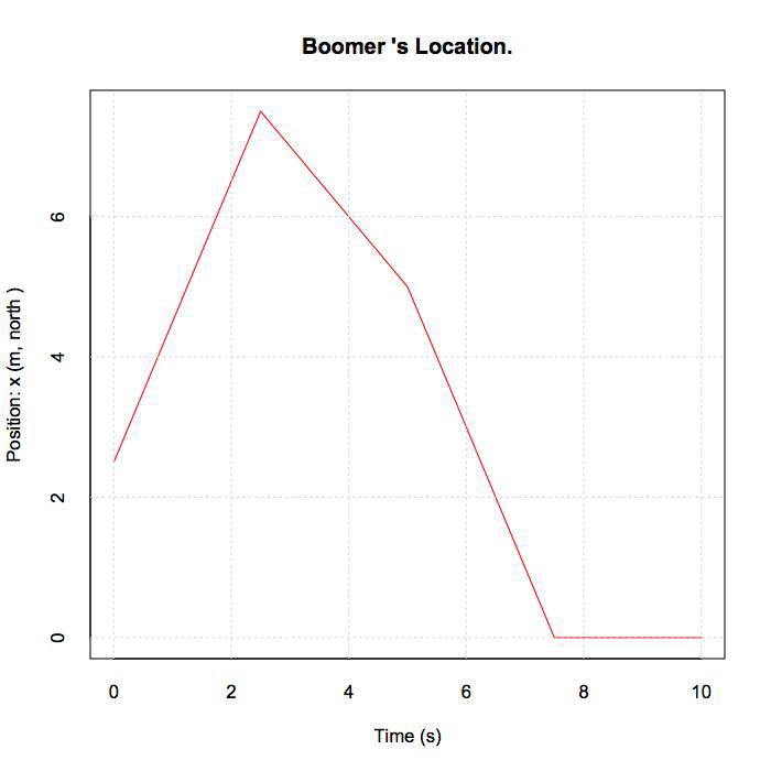 Solved 📊 ﻿According to the graph above, Boomer has the | Chegg.com