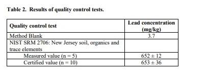 Table 2. Results of quality control tests. Lead | Chegg.com